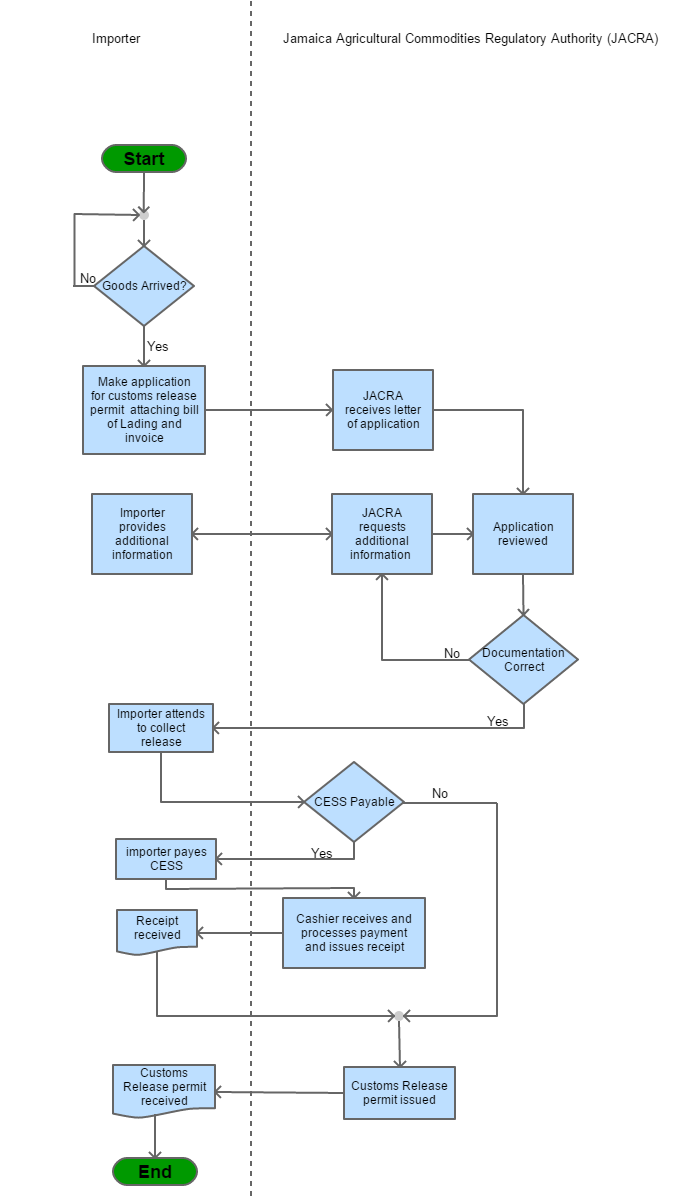 Coconut Import Release Permit - JACRA
